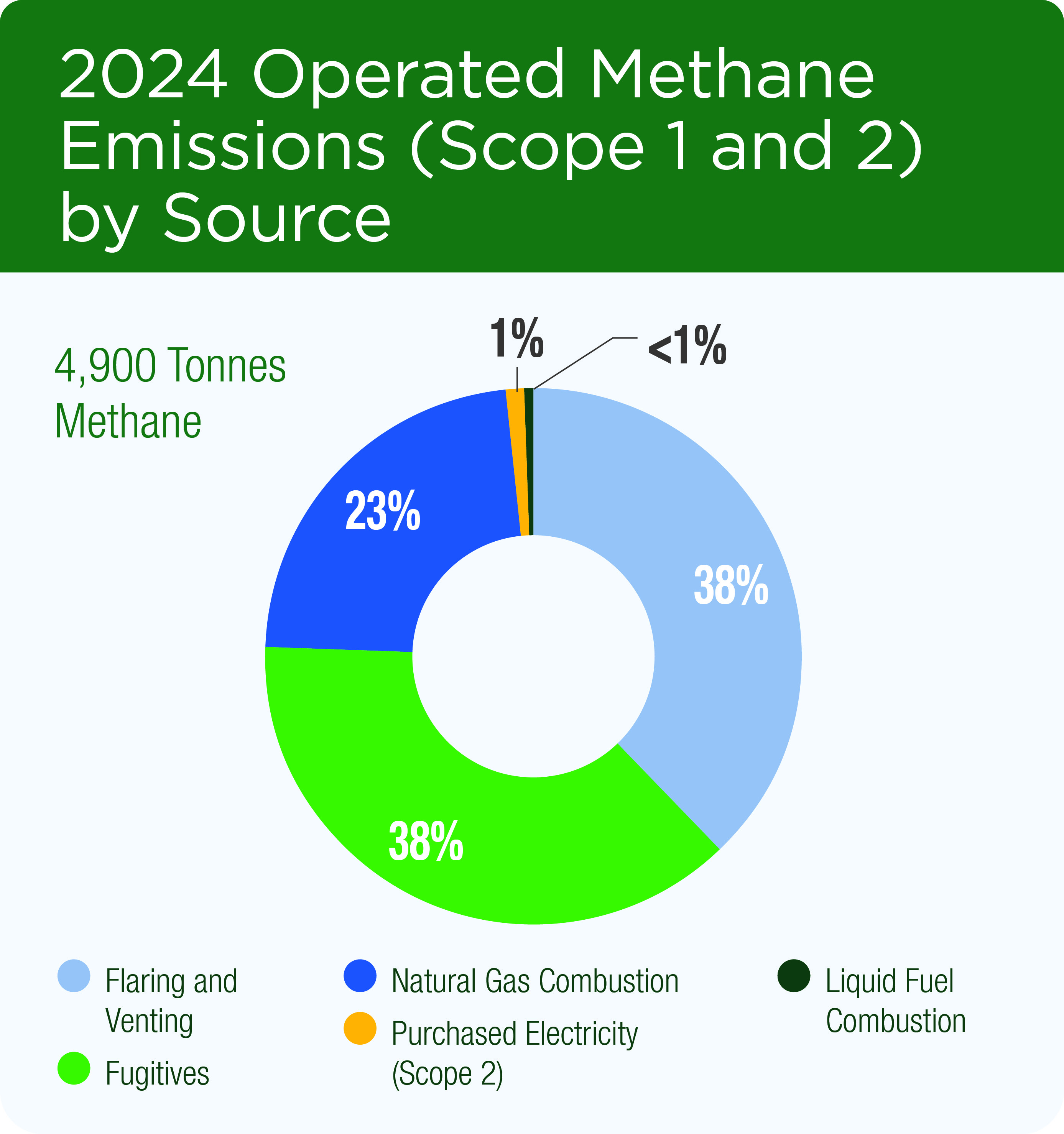 Methane Management | Hess Corporation